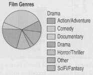 [Solved] The pie chart summarizes the genres of 19 | SolutionInn