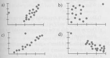 [Solved] Each of the following scatterplots shows | SolutionInn