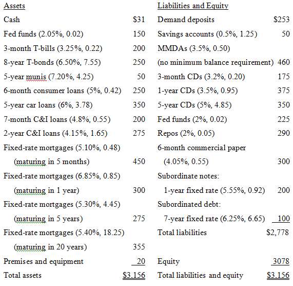 [Solved] State Bank's balance sheet is listed belo | SolutionInn