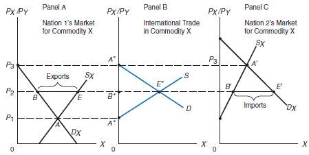 [Solved] Show graphically how the equilibrium-rela | SolutionInn