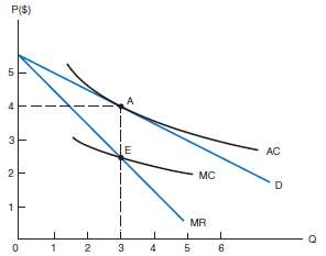 [Solved] Using the same AC and MC curves as in Fig | SolutionInn