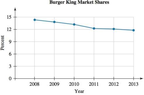 [Solved] Burger Kings market shares (in percent) a | SolutionInn