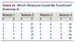 [Solved] Some ordered pairs of four relations are listed in Table 47. Which of | SolutionInn