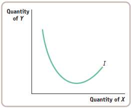 [Solved] The four properties of indifference curve | SolutionInn