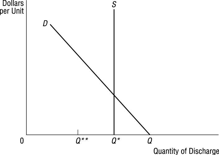[Solved] The following graph shows the market for pollution rights.a ...