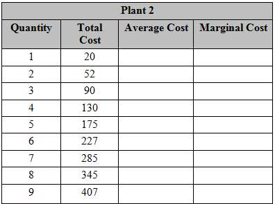 [Solved] The following tables show a small firms l | SolutionInn