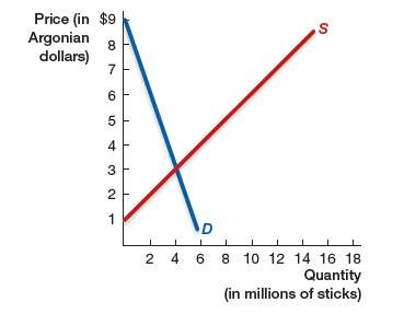 [Solved] The following graph shows the equilibrium | SolutionInn