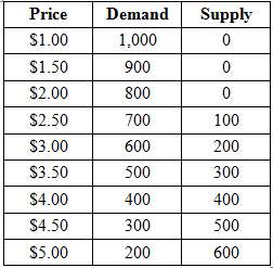 [Solved] The demand and supply schedules in the ma | SolutionInn