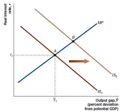 [Solved] The graph below shows the ISMP model. Sup | SolutionInn