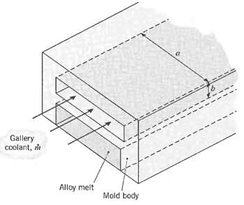 [Solved] A coolant flows through a rectangular cha | SolutionInn