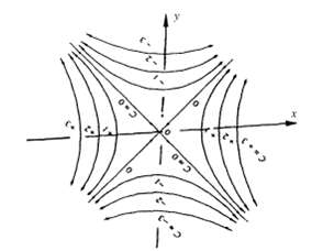 [Solved] Investigate the stream function ψ = K | SolutionInn