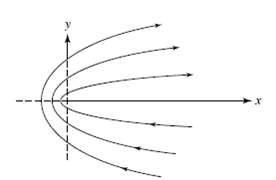 [Solved] Investigate the polar-coordinate stream f | SolutionInn
