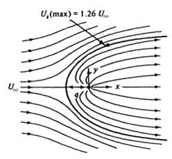 [Solved] A two-dimensional Rankine half body, 8 cm | SolutionInn