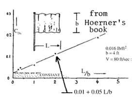 [Solved] Hoerner (Ref. 12) plots the drag of a fla | SolutionInn
