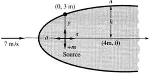[Solved] A Rankine half-body is formed as shown in | SolutionInn