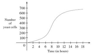 [Solved] A graph of a population of yeast cells in | SolutionInn