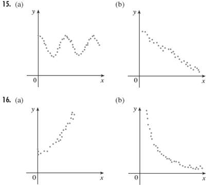 [Solved] For each scatter plot, decide what type o | SolutionInn
