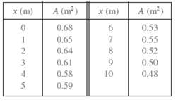 [Solved] A log 10 m long is cut at 1-meter intervals and its cross ...