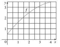 [Solved] Let l = ∫4 f(x) dx, where is the function whose graph is shown ...