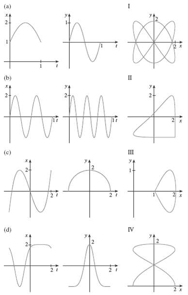 [solved] Match The Graphs Of The Parametric Equati Solutioninn