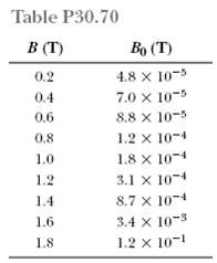 [Solved] Table P30.70 contains data taken for a fe | SolutionInn