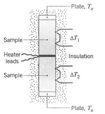 [Solved] An apparatus for measuring thermal conduc | SolutionInn