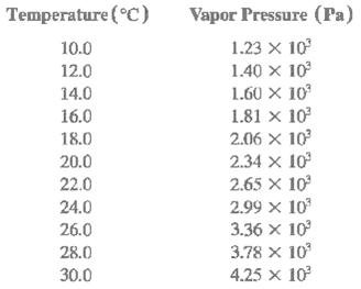 [Solved] The Dew Point The vapor pressure of water | SolutionInn