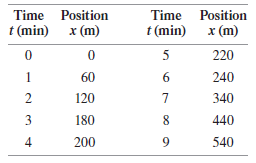[Solved] FIGURE EX1.18 shows the motion diagram of a drag racer. The ...