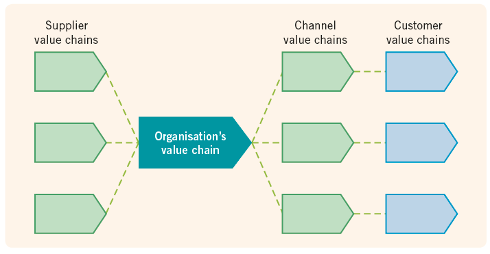 [Solved] 1. Draw up a value system and value chain | SolutionInn