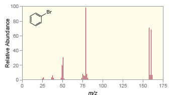 [Solved] In the mass spectrum of bromobenzene (Fig | SolutionInn