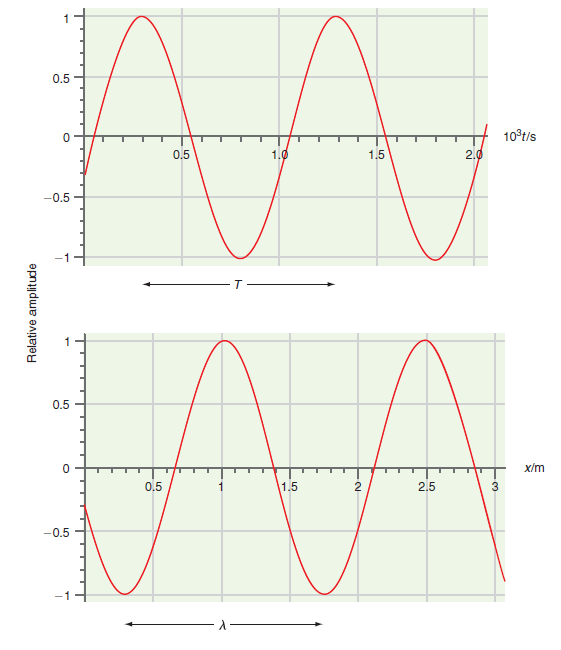 [Solved] To plot Î¨(x, t) = Asin (kx &Iu | SolutionInn