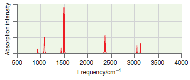 [Solved] A simulated infrared absorption spectrum | SolutionInn