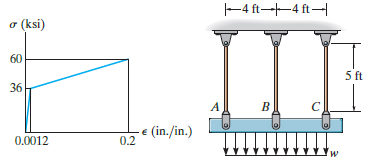 [Solved] The distributed loading is applied to the | SolutionInn
