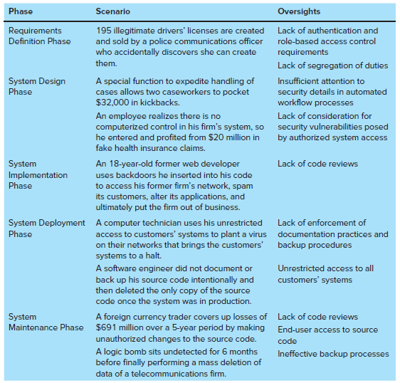 [Solved] There are five types of fraud schemes in | SolutionInn