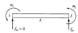 [Solved] Derive the stiffness matrix for a beam el | SolutionInn