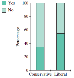 [Solved] The following segmented bar graph was pro | SolutionInn