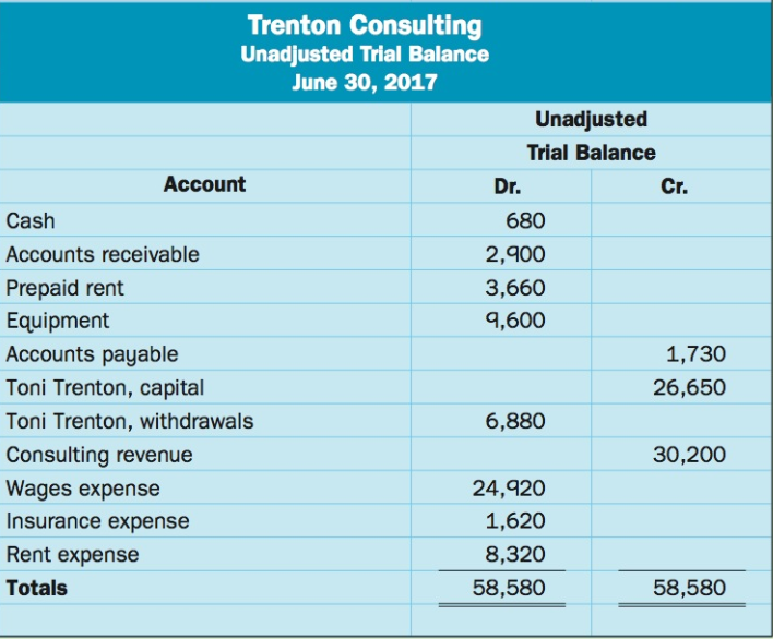 [Solved] The June 30, 2017, unadjusted trial balan | SolutionInn