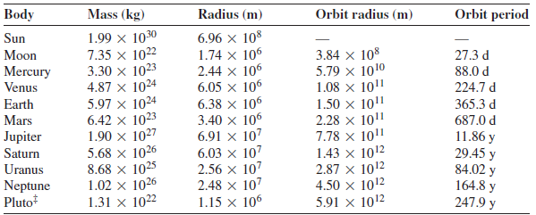 [Solved] (a) Calculate the magnitude of the angula | SolutionInn
