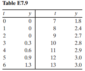 [Solved] The output response data y shown in Table | SolutionInn