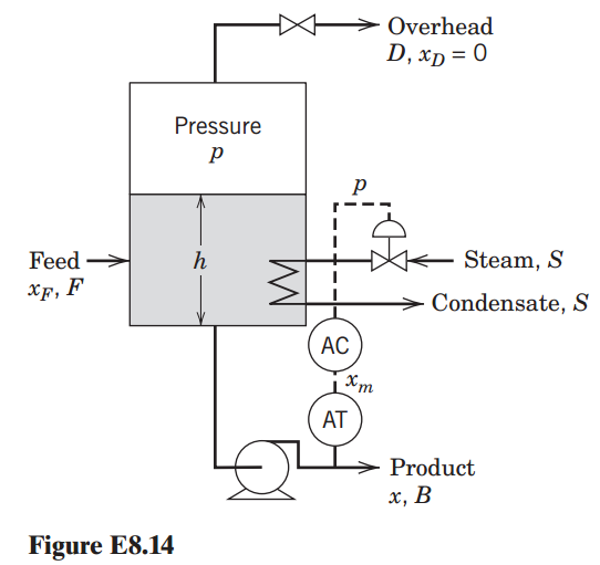 [Solved] A steam-heated evaporator used to concent | SolutionInn