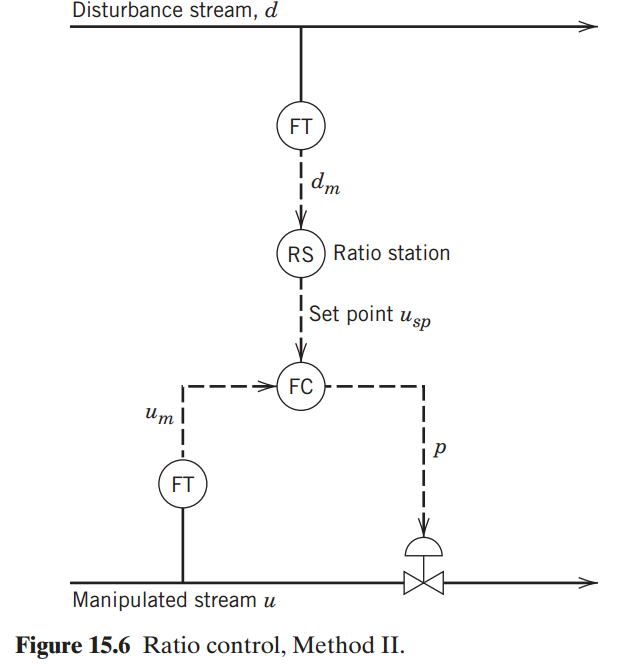 [Solved] Consider the ratio control scheme shown i | SolutionInn