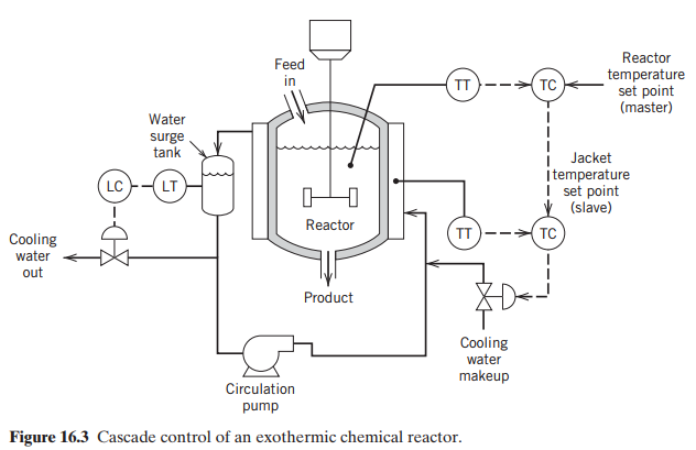 [Solved] The cascade reactor control configuration | SolutionInn