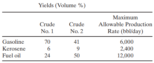 [Solved] A refnery processes two crude oils that h | SolutionInn