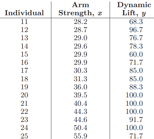 [Solved] A study was conducted at Virginia Tech to | SolutionInn