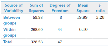 [Solved] Given this ANOVA summary table, write the | SolutionInn