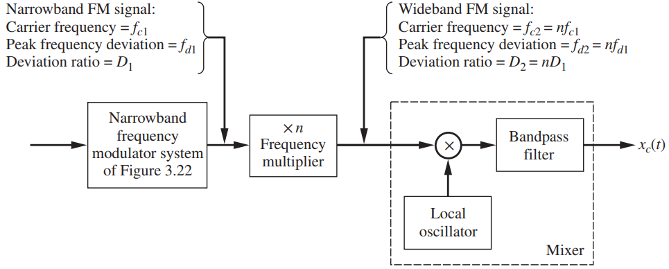 [Solved] A narrow band FM signal has a carrier fre | SolutionInn