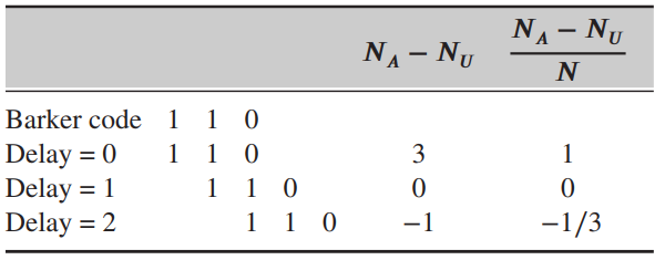 [Solved] The a periodic auto correlation function | SolutionInn