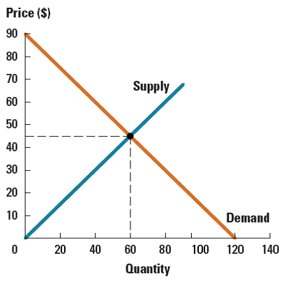 [Solved] Use the graph in Figure DP-1 to answer th | SolutionInn