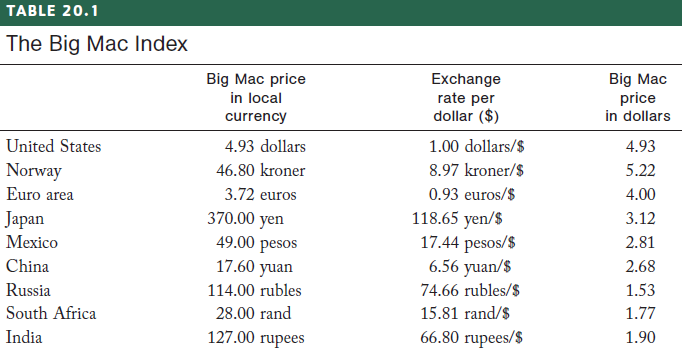 [Solved] Look back at the Big Mac Index in Table 2 | SolutionInn