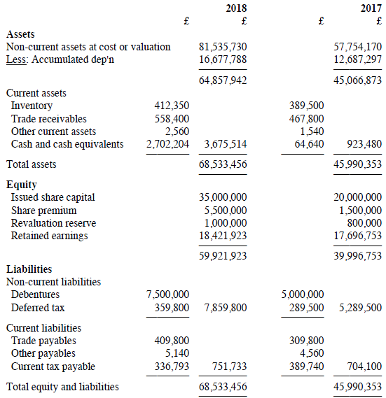 [Solved] The following draft financial statements | SolutionInn